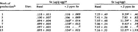 Selenium In Egg Contents As Affected By Dietary Selenium Download Scientific Diagram