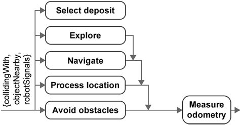 Subsumption Architecture Of The Robot Controller Download Scientific Diagram