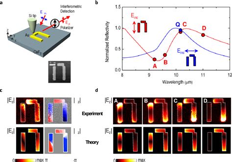 [pdf] Real Space Mapping Of Fano Interference In Plasmonic