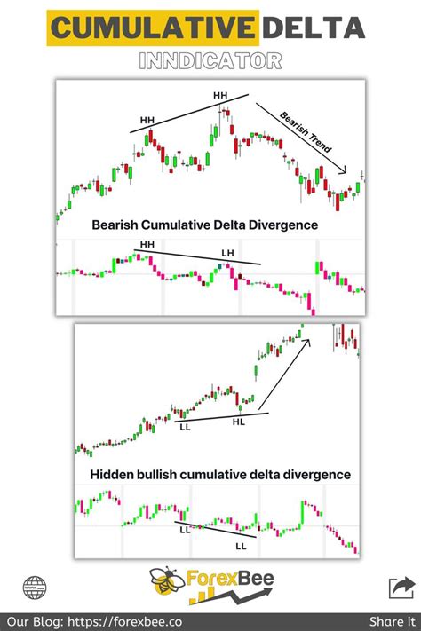 cumulative delta indicator candlestick chart patterns delta forex training