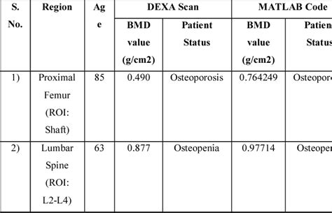 Table 2 From An Image Processing Algorithm To Estimate Bone Mineral Density Using Digital X Ray