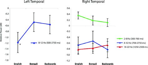 Spectral Power For Different Speech Categories In Temporal Clusters