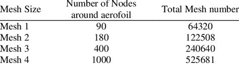 Mesh Sizes Considered For Validation Study Download Scientific Diagram