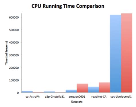CPU Running Time Comparison Download Scientific Diagram