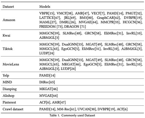 A Comprehensive Survey On Multimodal Recommender Systems Taxonomy