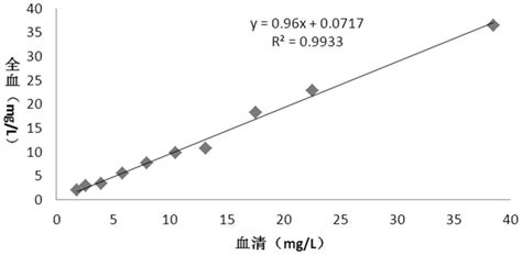 C Reactive Protein Detection Kit And Application Thereof Eureka Patsnap
