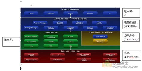 第一天 Android架构与环境搭建 14天学会安卓开发