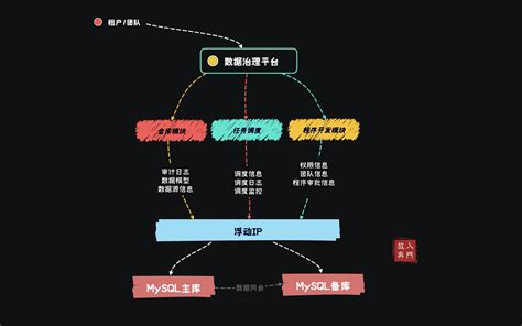 我与数据库的十年 从mysql到tencentdb，带你实现数据治理平台 腾讯云开发者社区 腾讯云