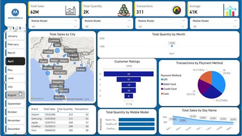 Powerbi Dataanalytics Dashboarddesign Salesdata Learning… Simran Taj