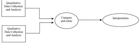 Pdf Triangulation In Mixed Method Research Design