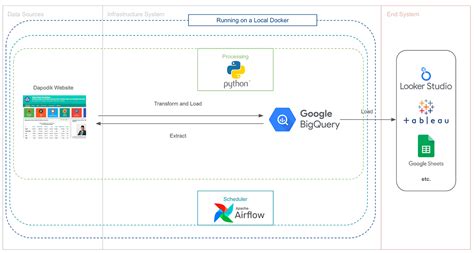Data Engineering Pipeline Documentation Efficient Data Scraping Using