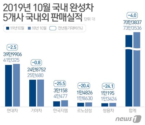 10월 국산차 판매량 4 감소신차효과 기아차 내수 나홀로 분전 뉴스1