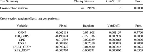 Correlated Random Effects Hausman Test Results Correlated Random