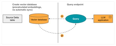 Keeping Your Databricks Direct Vector Access Index Databricks
