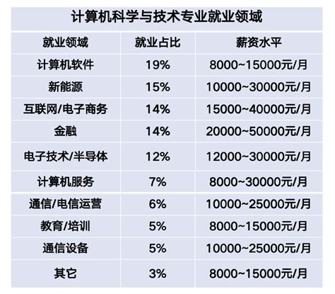 2025版最新计算机类24个专业方向、就业前景及择校五要素分析，（非常详细）零基础入门到精通，收藏这篇就够了计算机专业 Csdn博客