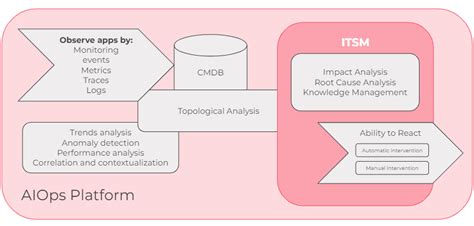 How To Use Aiops For Event Management Aiops Redefined