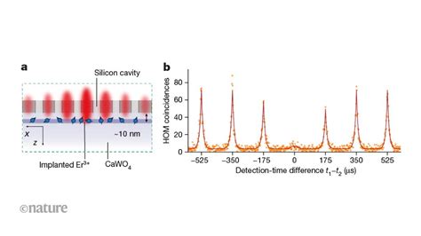 A Step Closer To Repeaters For Quantum Networks Mouktik Raha 16 Comments