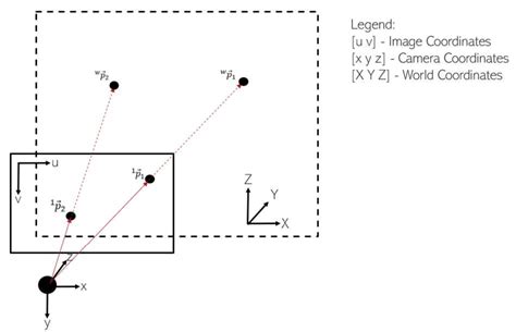 Display Of Various Coordinate Systems For A Computer Vision System í