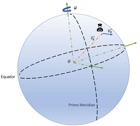 Coriolis Force Shihao Zou