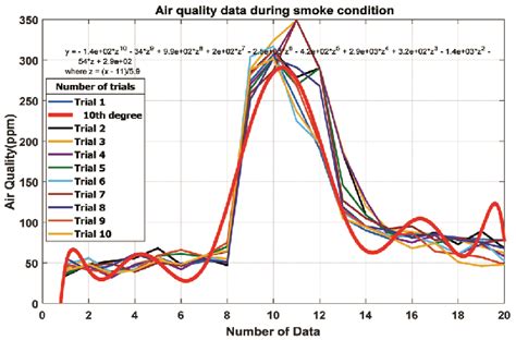 Figure 8 From Experimental Performance Of Mobile Robotic System By Involving Iot Technique