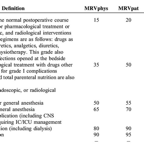 Clavien Dindo Classification And Cci System Download Table