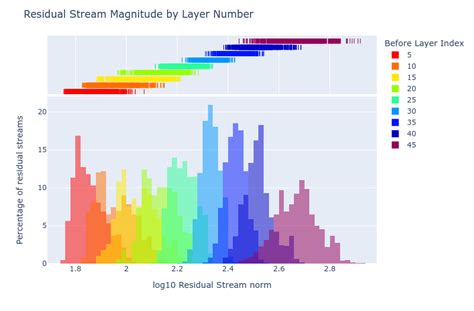 residual stream norms grow exponentially over the forward pass — ai alignment forum