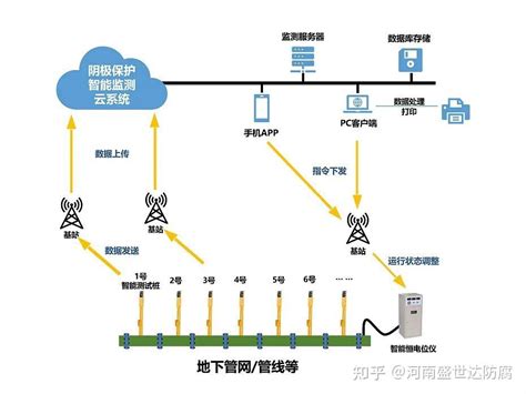 长输管道系统的阴极保护智能化方案 知乎