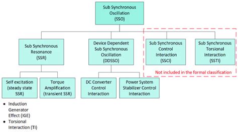 Extended Classification Of Sub Synchronous Oscillation Download