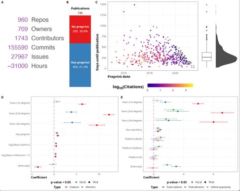 open science in scrnaseq tools development a github summary statistics