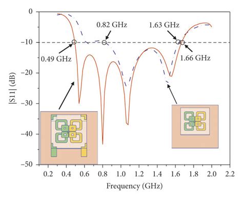Simulated S Parameters Of The Antenna Withwithout Parasitic Elements