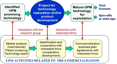 Proof Of Concept Projects Download Scientific Diagram