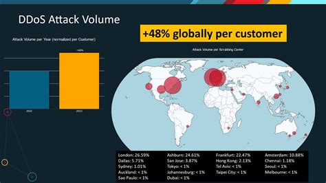 What Is A Ddos Attack How It Works Trends Types And Mitigation Radware