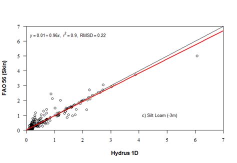Linear Regression Of Daily Evaporation From A The Original Fao­56 Download Scientific Diagram