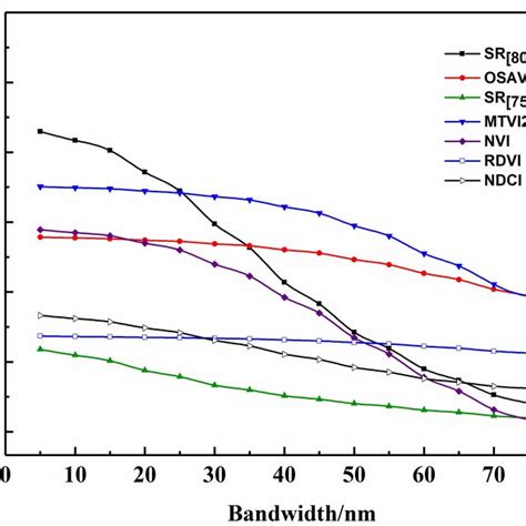 Accuracy Of The Best Fitting Model Of Vegetation Indices Download Scientific Diagram
