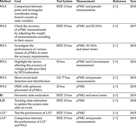 State Estimation Algorithms For Distribution Networks Wls Weighted