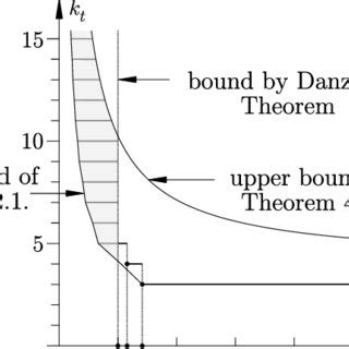 The Unknown Part Of The Graph Of The Function K T Is Covered By The Download Scientific Diagram