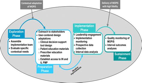 Application Of Epis Phases To Mopis Implementation Epis Exploration Download Scientific