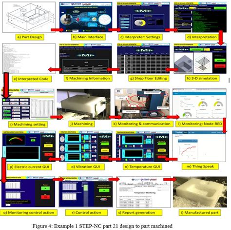 A Novel Integration Between Service Oriented Iot Based Monitoring With