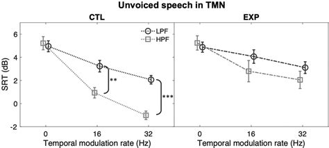 SRT Differences Between LPF Dark Grey And HPF Light Grey Unvoiced Download Scientific