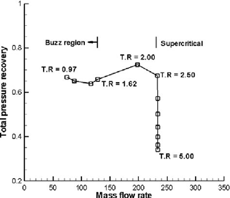 Figure 12 From Supersonic Inlet Buzz Control Using Corrected Bleed Model Semantic Scholar