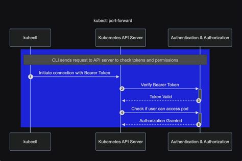 Kubectl Port Forward Flow Explained
