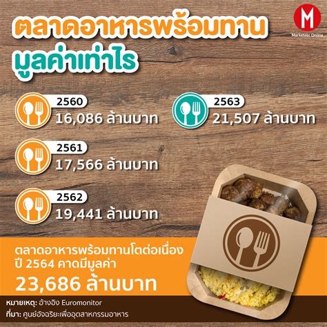 ตลาดอาหารพร้อมทาน Ready To Eat คุณพร้อมทาน หรือยัง ตลาดโตสุดๆ Marketeer Online