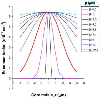 Profiles Of The Core Refractive Index Download Scientific Diagram