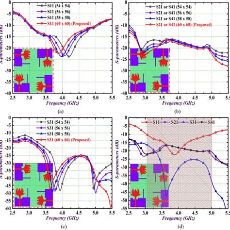 Parametric Analysis On Substrate Of Isolated Ground A S11 Values