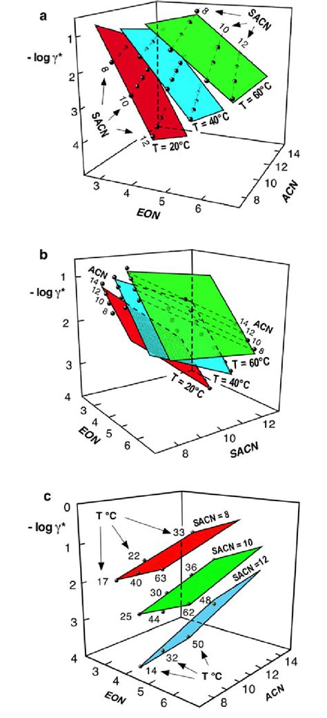 Ac Tridimensional Plot Showing The Variation Of The Interfacial