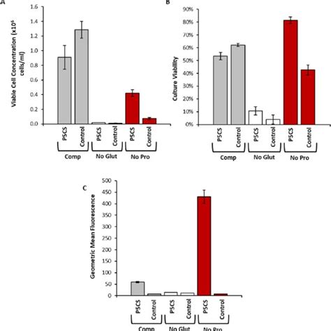 Initial Recovery Of Chok1sv Gsko™ Cells Transiently Transfected With