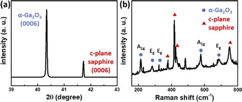 A Xrd Pattern And B Raman Spectrum Of An Hvpe Grown α Ga 2 O 3 Thin Download Scientific