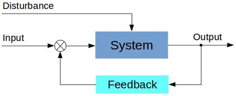 Open Loop Vs Closed Loop Control Systems With Xcos Simulations