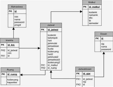 Tugas Perancangan Basis Data Membuat Desain Database Sistem Ujian Images