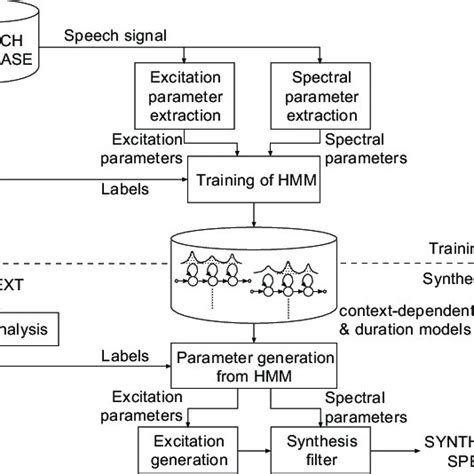 Overview Of A Typical Hmm Based Speech Synthesis System Download